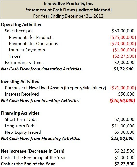 Cash Flow Statement Finance Train