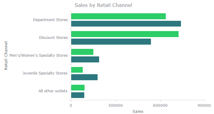 When To Use Bar Chart Column Chart And Area Chart Finance Train
