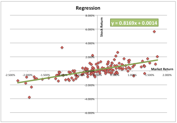 No Relacionado Acercarse Banjo Calculate Alpha And Beta In Excel 