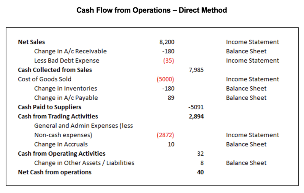 Cash Flow From Operating Activities Finance Train