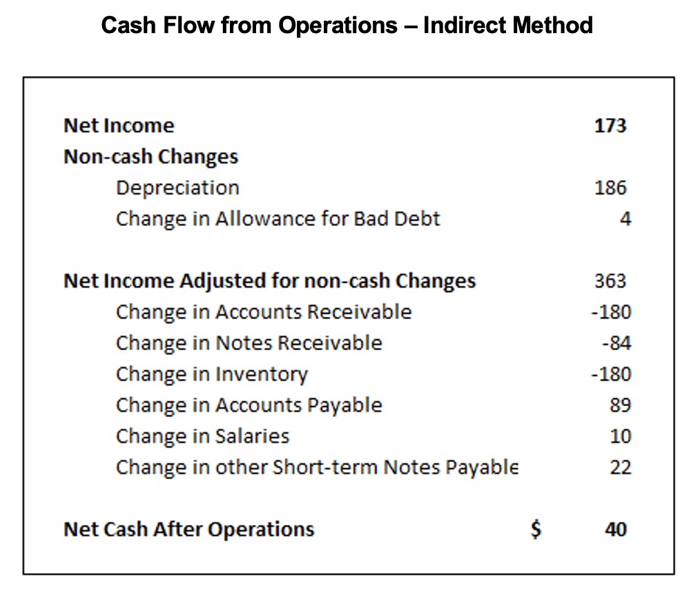 Cash Flow From Operating Activities Finance Train