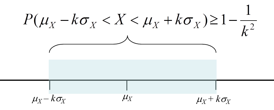 Chebyshev s Inequality Finance Train