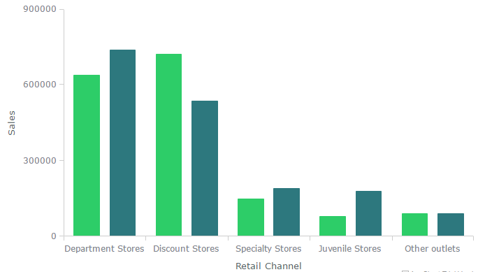 When To Use Bar Chart Column Chart And Area Chart Finance Train