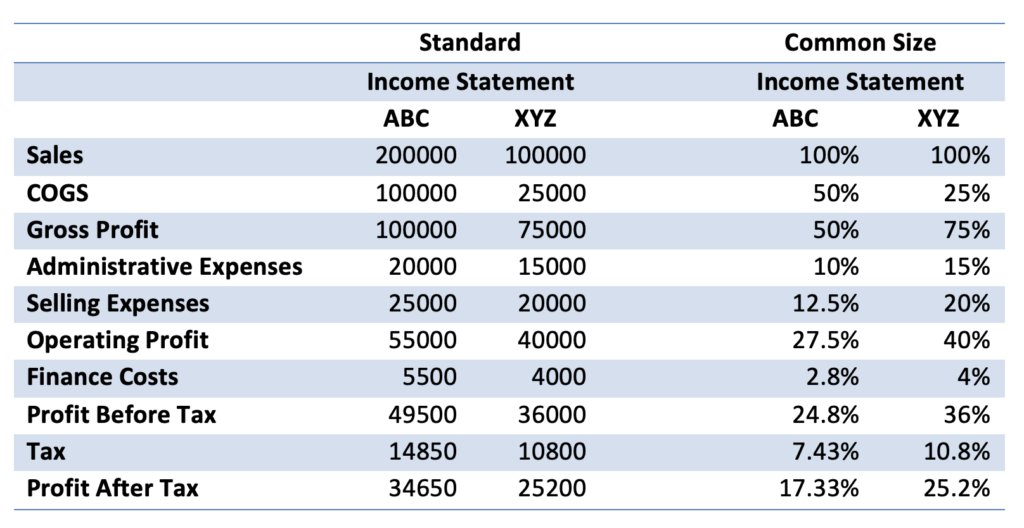 Common Size Income Statement Finance Train