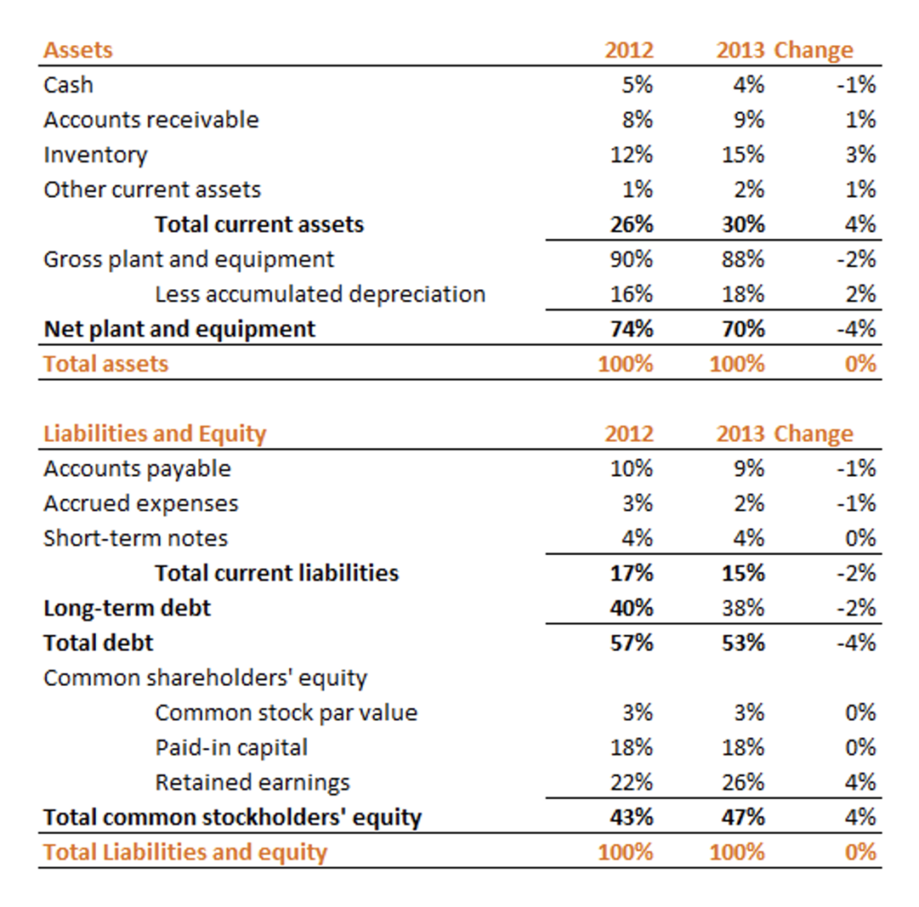 Common Size Balance Sheet Finance Train