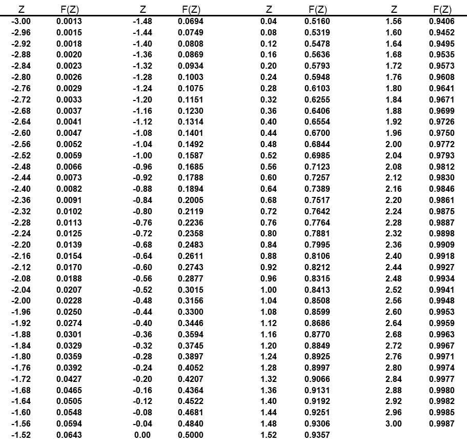 Calculating Probabilities Using Standard Normal Distribution Finance
