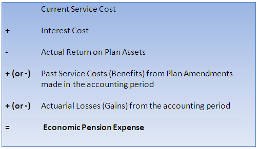 Economic Pension Expense Finance Train