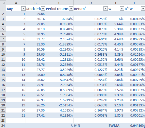 Calculate Historical Volatility Using EWMA Finance Train
