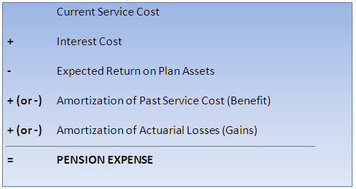 Pension Expense both GAAP IFRS For The Income Statement Finance Train