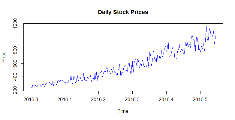 Time Series Transformation In R Finance Train