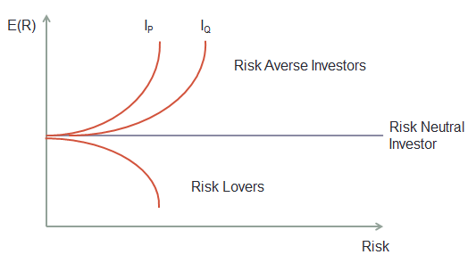 Utility Indifference Curves For Risk averse Investors Finance Train